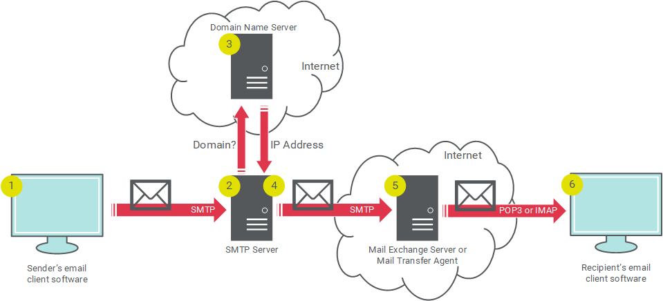 How Email Works
